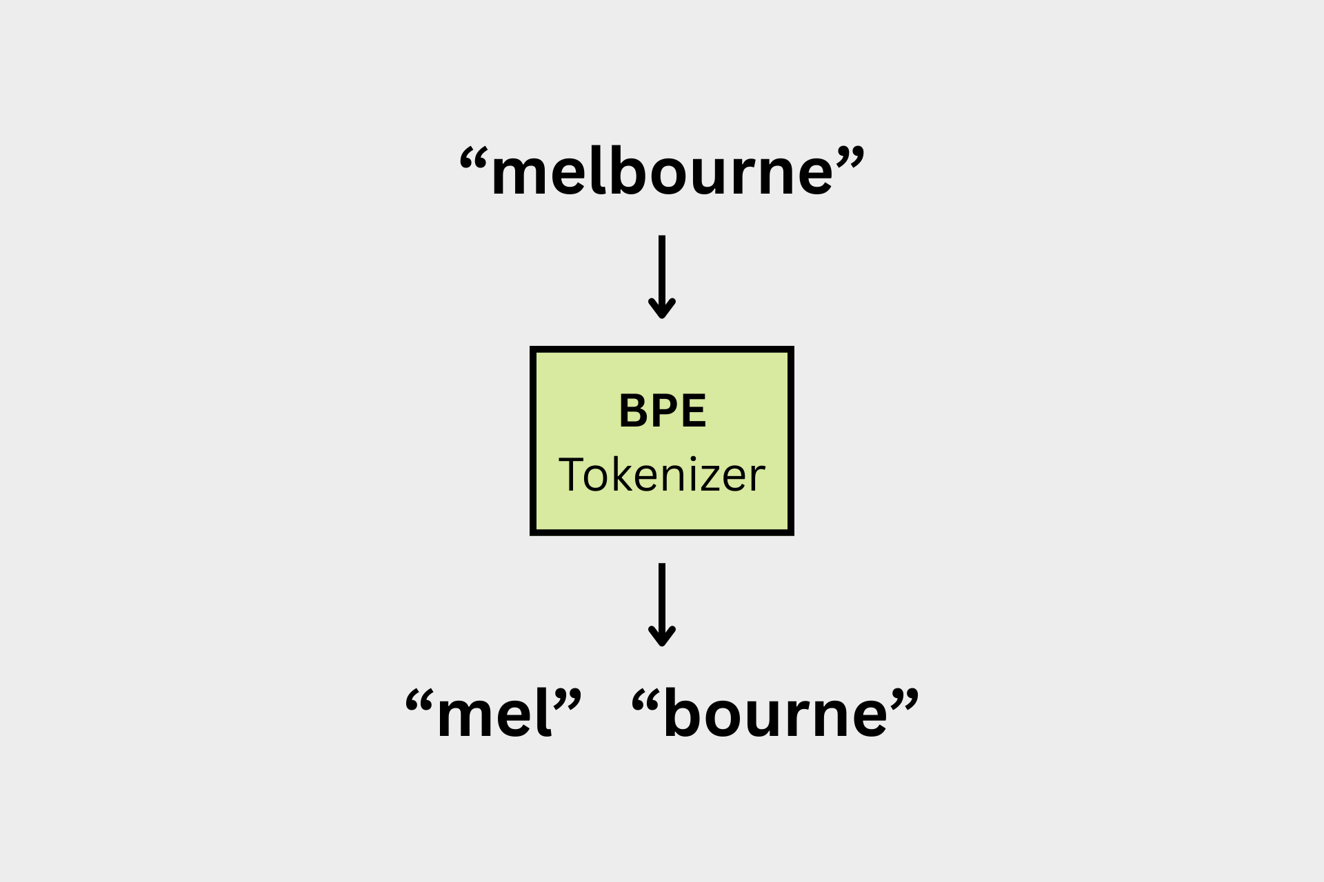 BPE Tokenizer: Training and Tokenization Explained